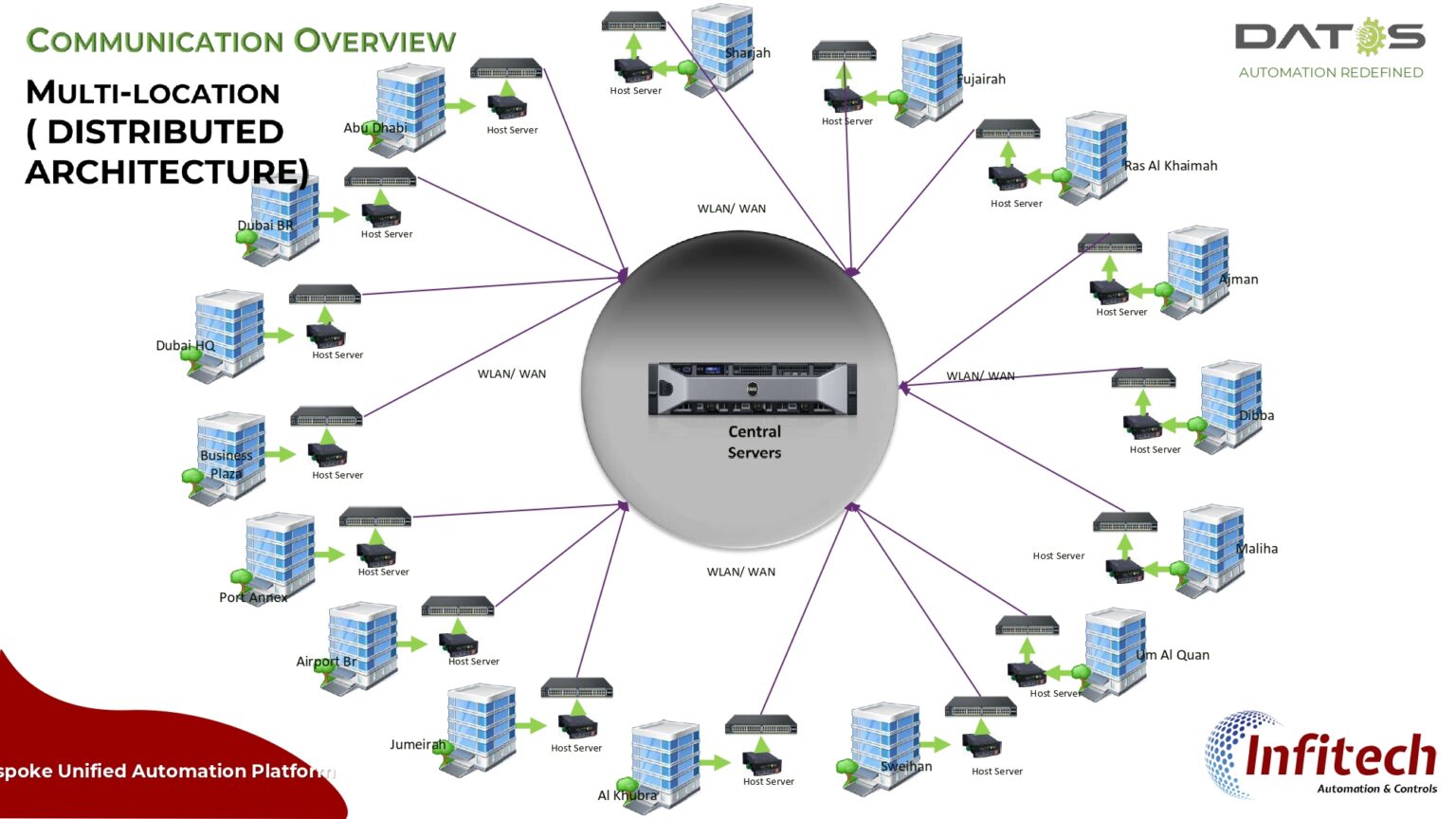 IOT Solutions – Infitech Technical Services LLC